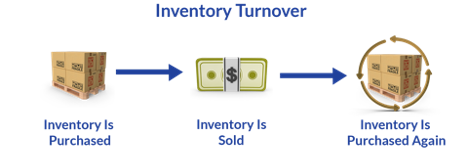 Inventory Turnover Ratio: Everything You Need to Know - Xledger United ...